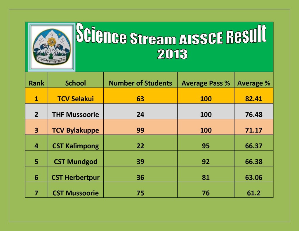 RESULTS – Education Department
